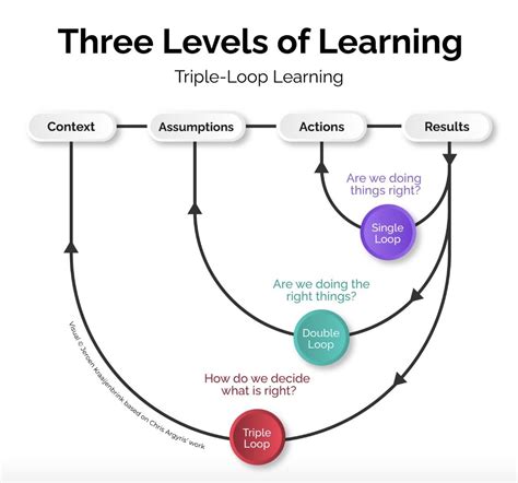 Levels Of Learning Artofit
