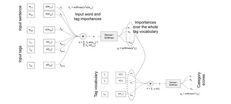 Bbva Ai Factory Text Categorization And Tag Suggestion In A Single Model