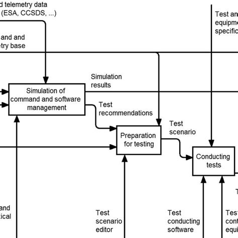 Test Process Diagram Download Scientific Diagram