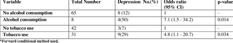 predictors of depression by binary logistic regression analysis n 73