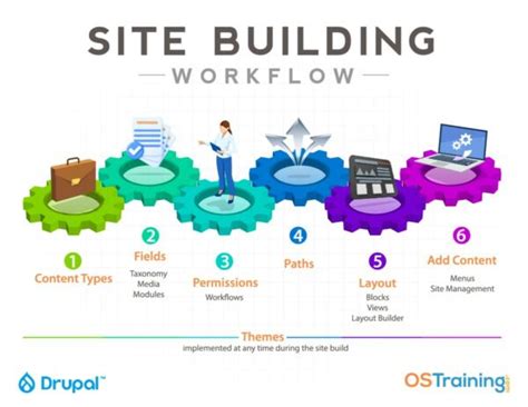 the best drupal site building workflow ostraining