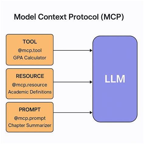📘 A Beginners Guide To Model Context Protocol Mcp With Real Life Examples And Code Using