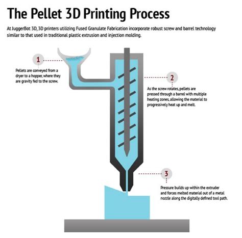 3d Printing Process Diagram