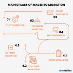 The Four Stages Of Magento Migration Explained The Promatics Blog