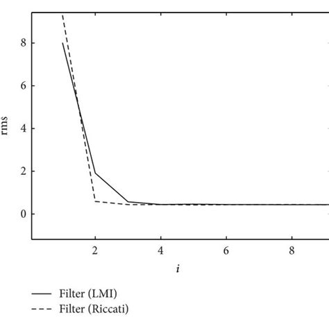 Root Mean Square Errors For ℋ∞ Filters Based On Riccati Recursive