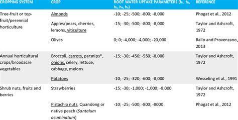 Root Water Uptake Parameters For Common Crops Based On Feddes Model Download Scientific Diagram
