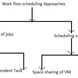 Different Approaches Of Scheduling Workflow Download Scientific Diagram