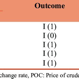 Results Of The ADF And PP Unit Root Tests Download Scientific Diagram