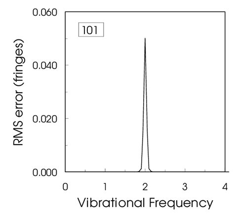Phase Measurement Errors For The 101 Frame Algorithm For A Vibrational Download Scientific