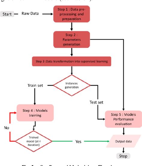 Figure 5 From Demand Forecasting Model Using Deep Learning Methods For