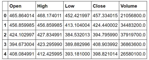 Bitcoin Price Prediction Using Recurrent Neural Networks And LSTM