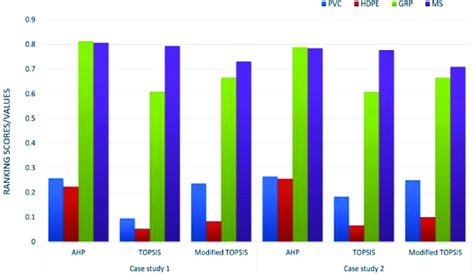 comparison of madm methods download scientific diagram