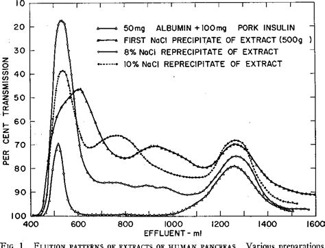 Figure 1 From The Isolation And Crystallization Of Human Insulin Semantic Scholar