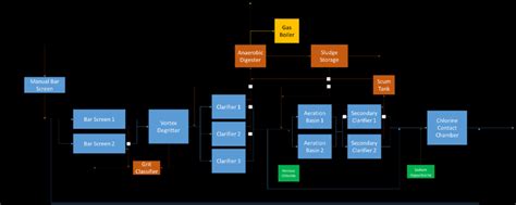 PROCESS FLOW DIAGRAM OF CASE STUDY B Download Scientific Diagram