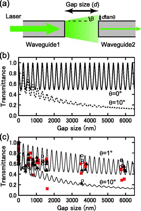 A Schematic Model Of Light Propagation At A Gap Between Two