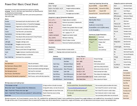 Powershell Basic Cheat Sheet 2 Basics Cmdlet Commands Built Into