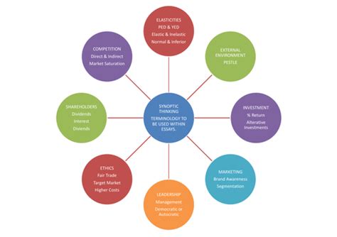 Asa Level Aqa Business Synoptic Thinking Mind Map Teaching Resources