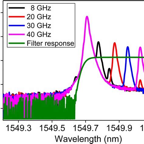 Measured Optical Spectra Of The Orthogonally Polarized Ssb Modulated Download Scientific