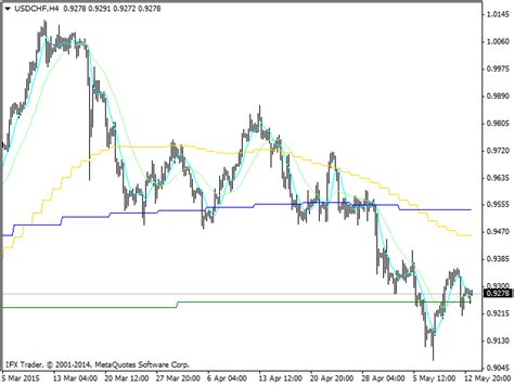 Moving Average For All Periods Buy Trading Indicator For Metatrader 4