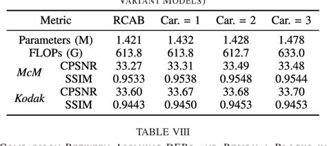Table VII From A Two Stage Convolutional Neural Network For Joint Demosaicking And Super