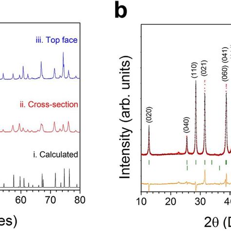 A Xrd Diffractograms Of I Calculated 2θ Positions Ii Hot Pressed