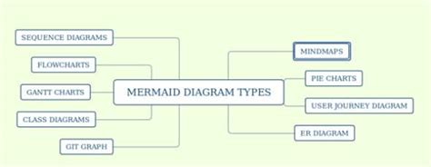 Mermaid Diagramming Made Easy