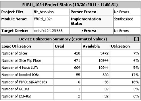 Device Utilization Summary Of 1024 Point Fft Processor Using Download Scientific Diagram