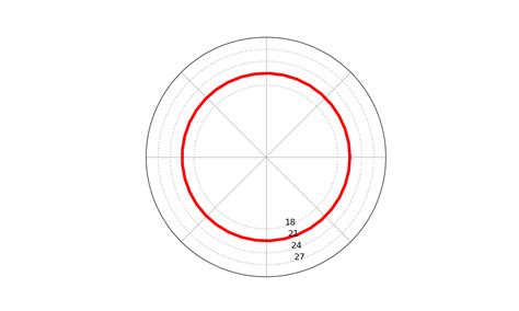 Python Bring Radial Axes Labels In Front Of Lines Of Polar Plot Matplotlib Stack Overflow