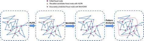 An Illustration Of The Pipeline Of General Fraud Detection Framework Download Scientific