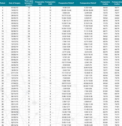 Data Was Gathered From 47 Patients For Statistical Analysis Download