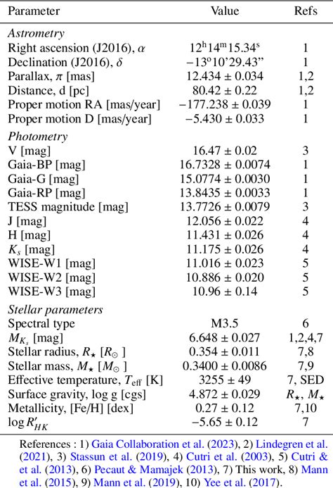 Table 1 From Toi 4860 B A Short Period Giant Planet Transiting An M35