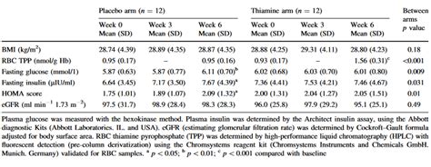 This Dose Of Thiamine Increases Your Glucose Uptake