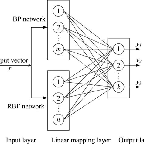 A Three Layer Bp Neural Network Model Download Scientific Diagram