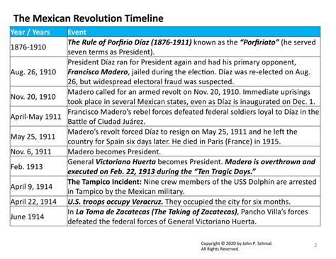 Mexican Revolution 1810 Timeline