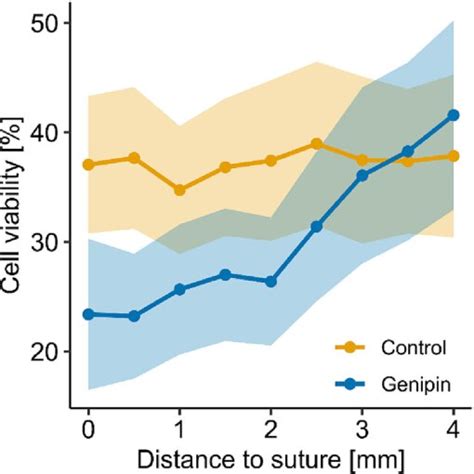 Measured Cell Viabilities In The Tendon Samples As A Function Of Suture Download Scientific