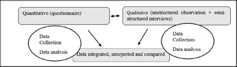 Concurrent Triangulation Design Source Creswell 2009 Download Scientific Diagram