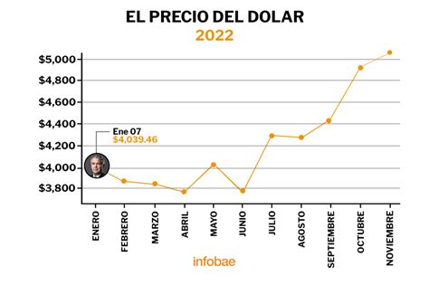 Dólar Superó La Barrera De Los 5 Mil Pesos Colombianos La Mayor Cotización En La Historia Infobae