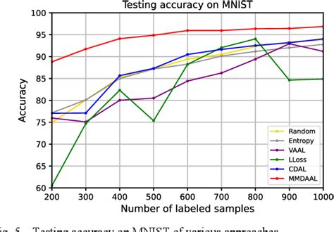 Figure 1 From Maximum Mean Discrepancy Adversarial Active Learning Semantic Scholar