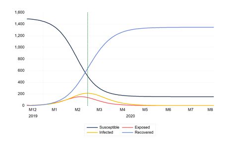 Eviews Time Series Methods For Modelling The Spread Of Epidemics