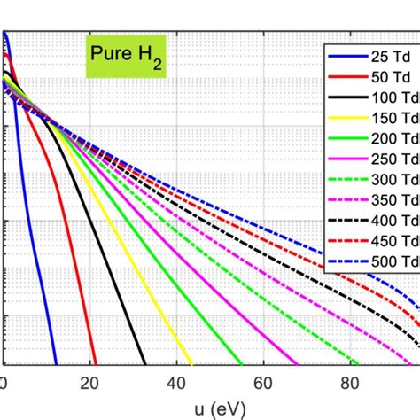 The Electron Diffusion Coefficient As A Function Of E N For Pure H2 And Download Scientific