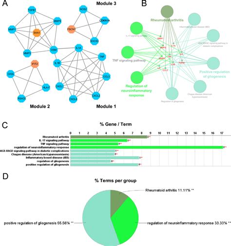 A The Three Modules Were Obtained From Ppi Network Using Mcode B Download Scientific Diagram