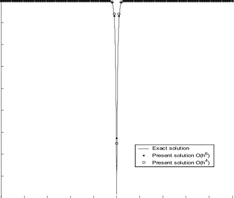 A Comparison Of The Fourth And Sixth Order Compact Solutions With The Download Scientific