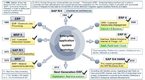 ERP SAP Transformation Of The IT Configuration Download Scientific Diagram