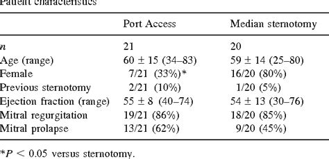 Table 1 From Mitral Valve Operation Via Port Access Versus Median Sternotomy Semantic Scholar