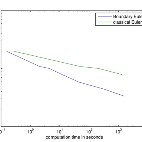 Numerical Errors Of Classical Euler Scheme And Boundary Euler Scheme