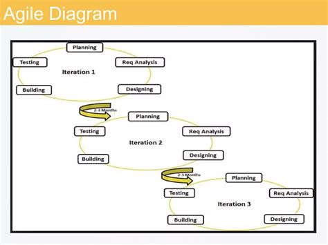 Software Development Model Waterfall Rad And Agile Ppt Web Development Internet