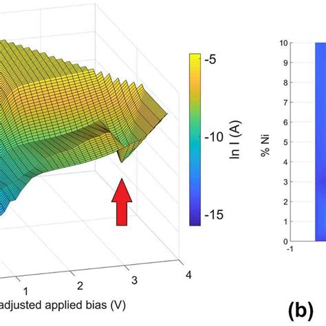 In A Surface Plot Of The R S Compensated Forward Bias I V