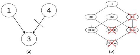 Dynamic Programming Bn Structure Learning Algorithm Integrating Double