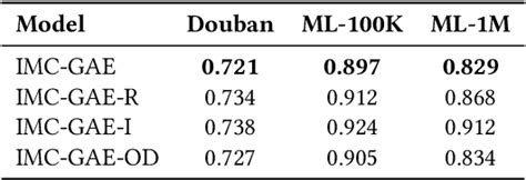 Table 1 From Inductive Matrix Completion Using Graph Autoencoder