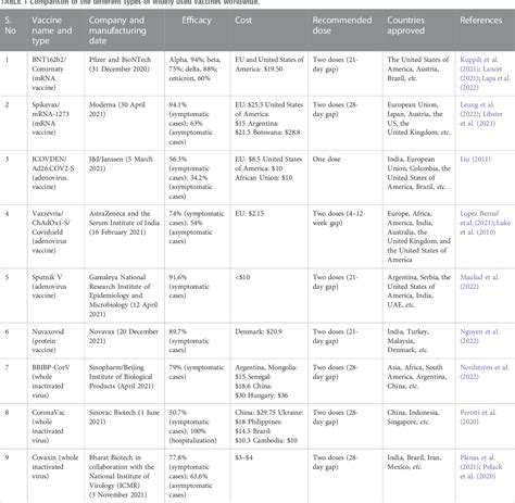 Figure 1 From An Update On Sars Cov 2 Immunization And Future Directions Semantic Scholar